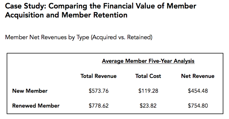 The Value of New vs. Renewed Members (CASE STUDY) - Colleen Dilenschneider
