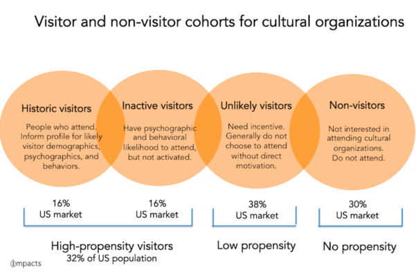 The Key To Reaching New Audiences For Cultural Organizations (DATA ...