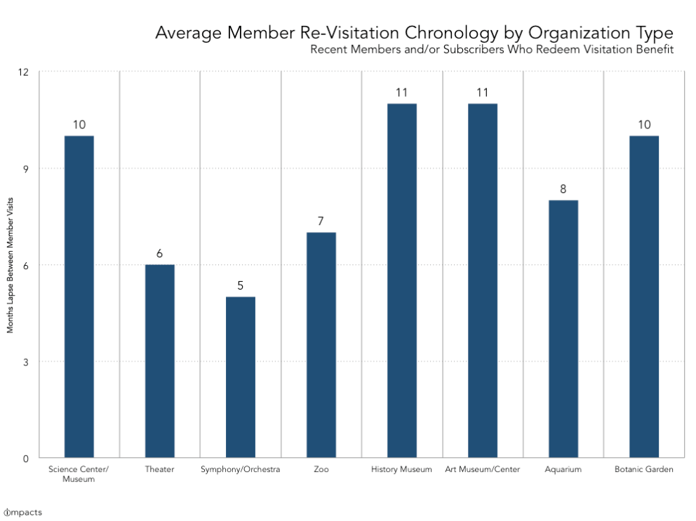 Your Members Visit All The Time! ...Or Do They? (DATA) - Colleen ...
