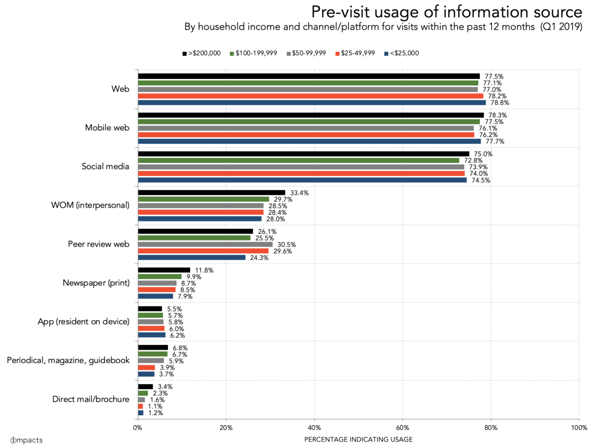 Do Pre-Visit Information Sources Vary by Household Income? (DATA ...