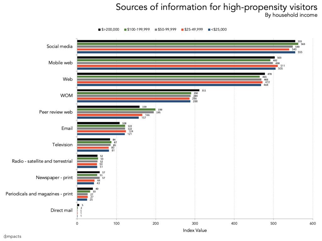 Do Pre-Visit Information Sources Vary by Household Income? (DATA ...