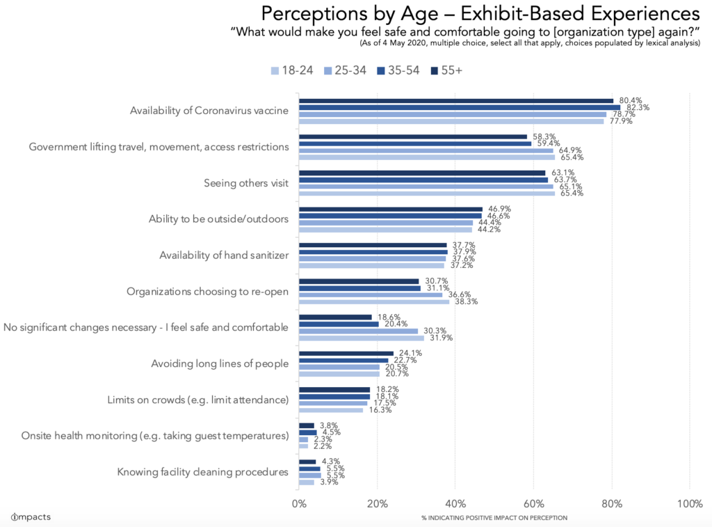 Meeting Visitor Needs: What Will Make People Feel Safe by Age & Income ...