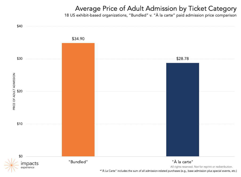 To Price Bundle or Unbundle Ticketed Experiences? Here’s the Research ...