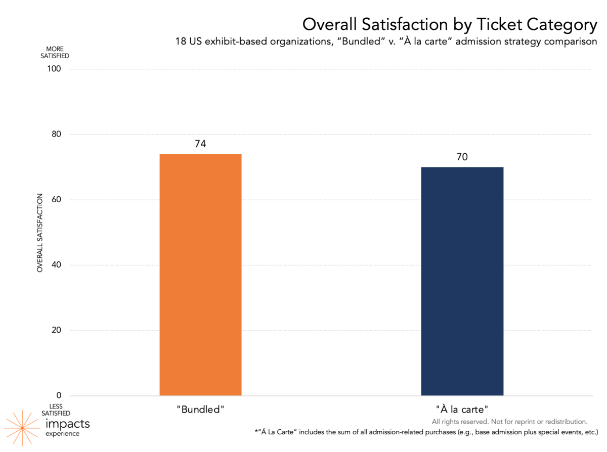 To Price Bundle or Unbundle Ticketed Experiences? Here’s the Research ...