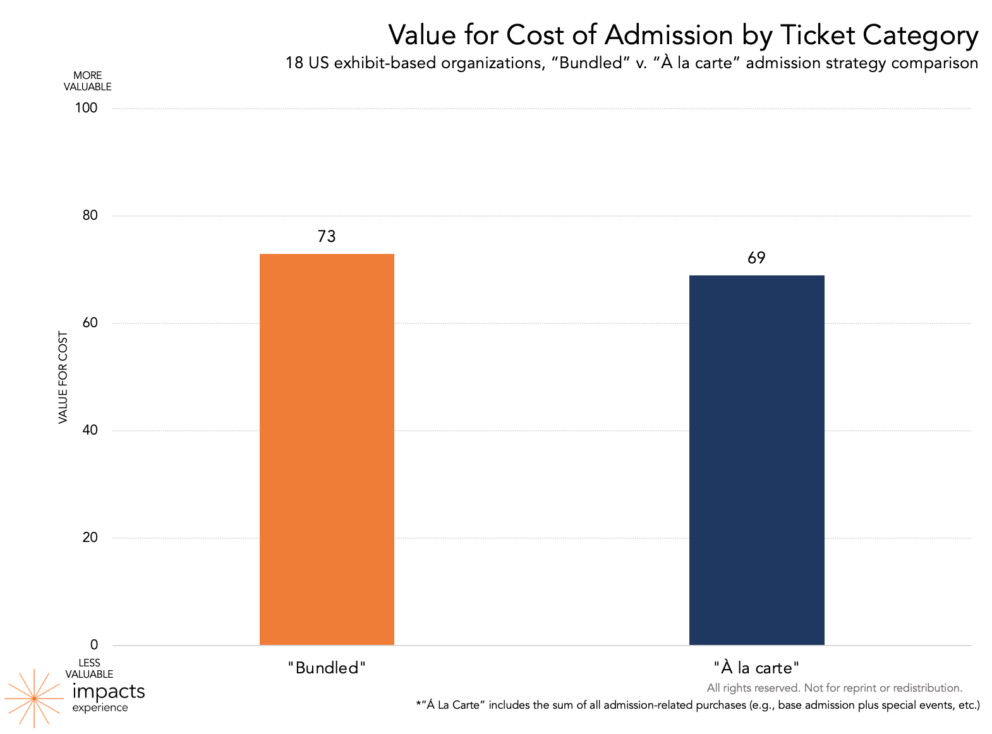 To Price Bundle or Unbundle Ticketed Experiences? Here’s the Research (DATA) - Colleen ...