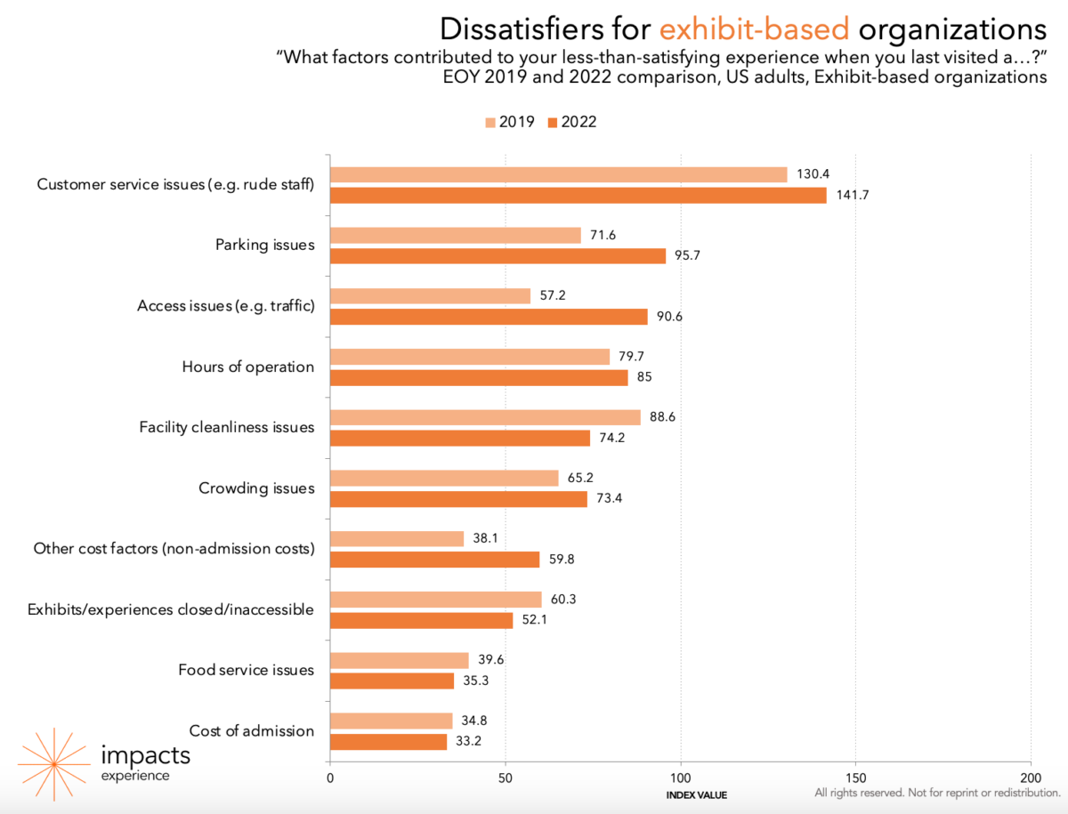 Have the Biggest Dissatisfiers Changed for Cultural Organizations ...